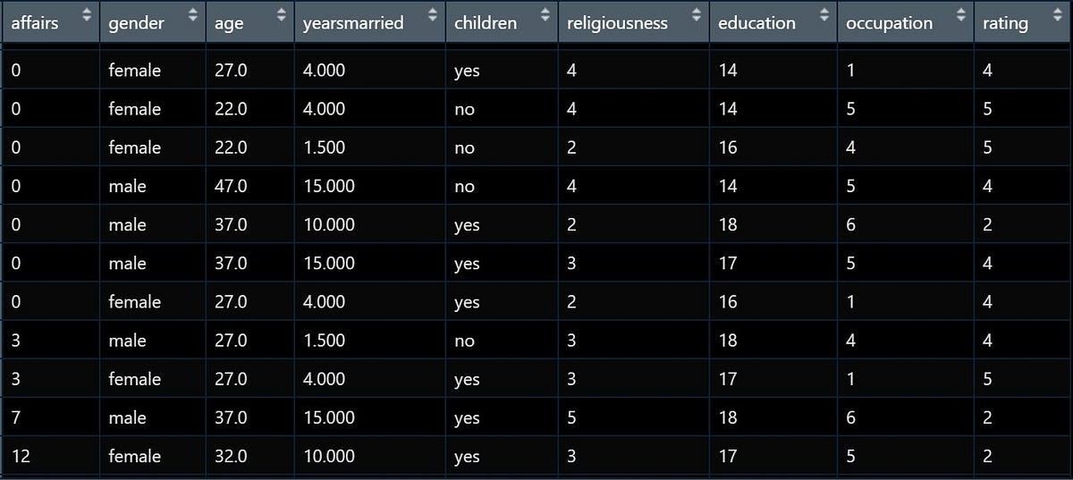 How to do Logistic Regression in R | by Michaelino Mervisiano | Towards ...