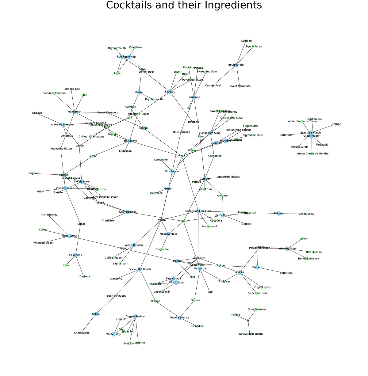 Analyzing Cocktail Recipes | by Dominic Graziano | INST414: Data ...