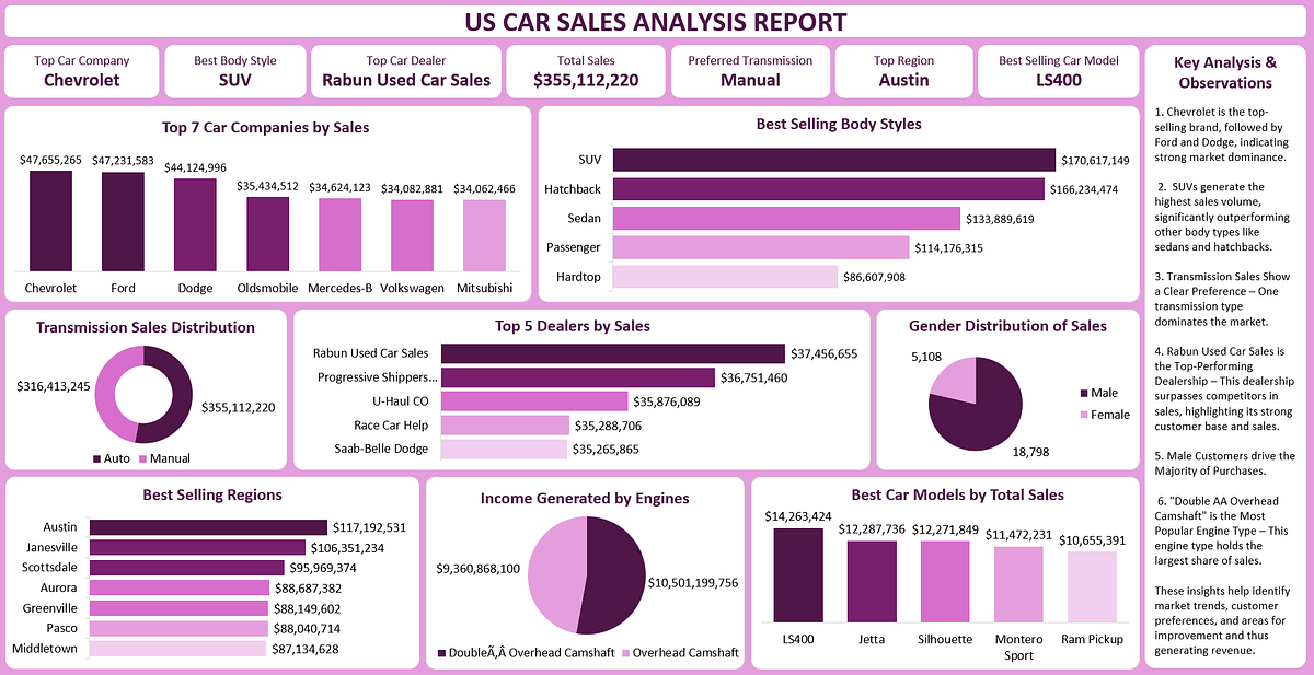 “2024 Car Sales Performance Analysis Report” | by Matthewoduduabasi ...