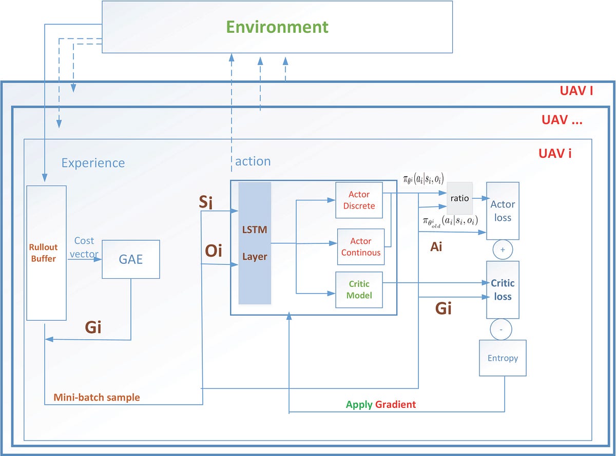 Mean Field Hybrid Proximal Policy Optimization By Yousef Emami Medium