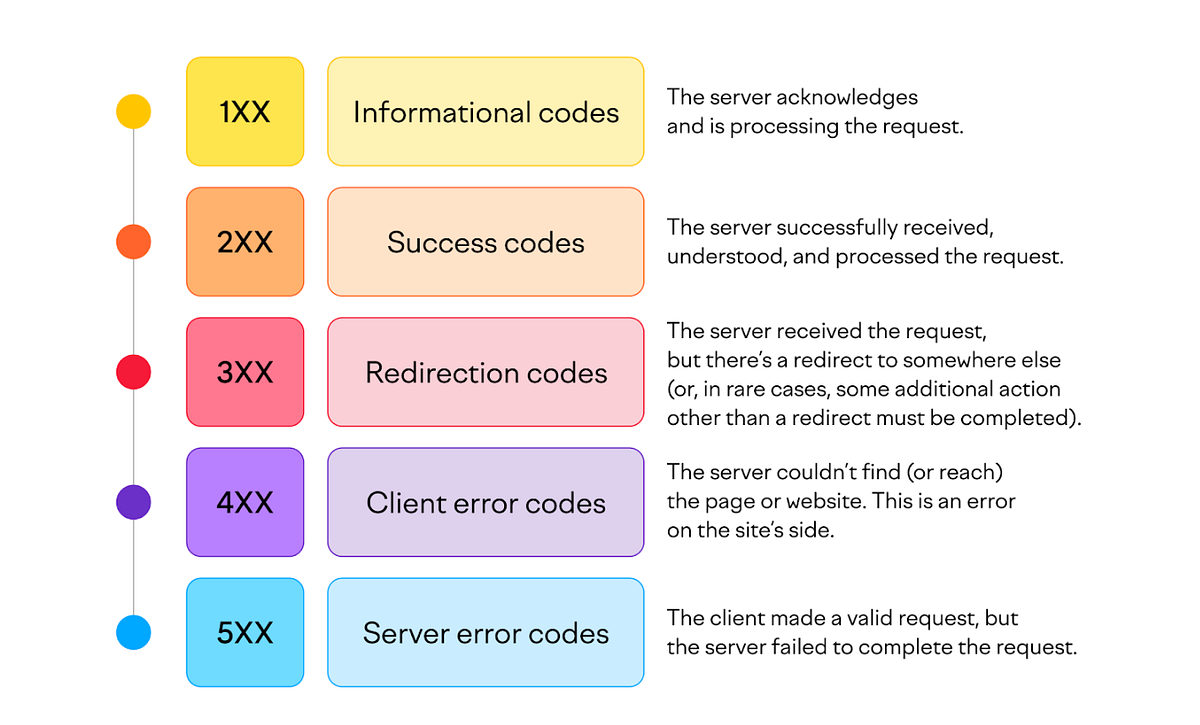 Demystifying HTTP Response Status Codes: A Beginner’s Guide | by Akash (codeguyakash) | Medium