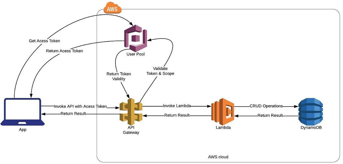 Build a Secure AWS Microservice using OAuth2 Client Credentials Grant ...