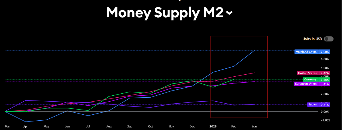 Global Monetary Debasement Theory | by Kevin Tucker | Medium