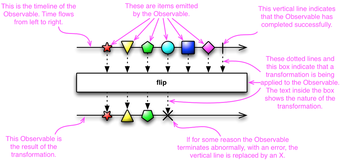 Reactive Programing en Java (Español) | by Cesar Gonzalez | Medium