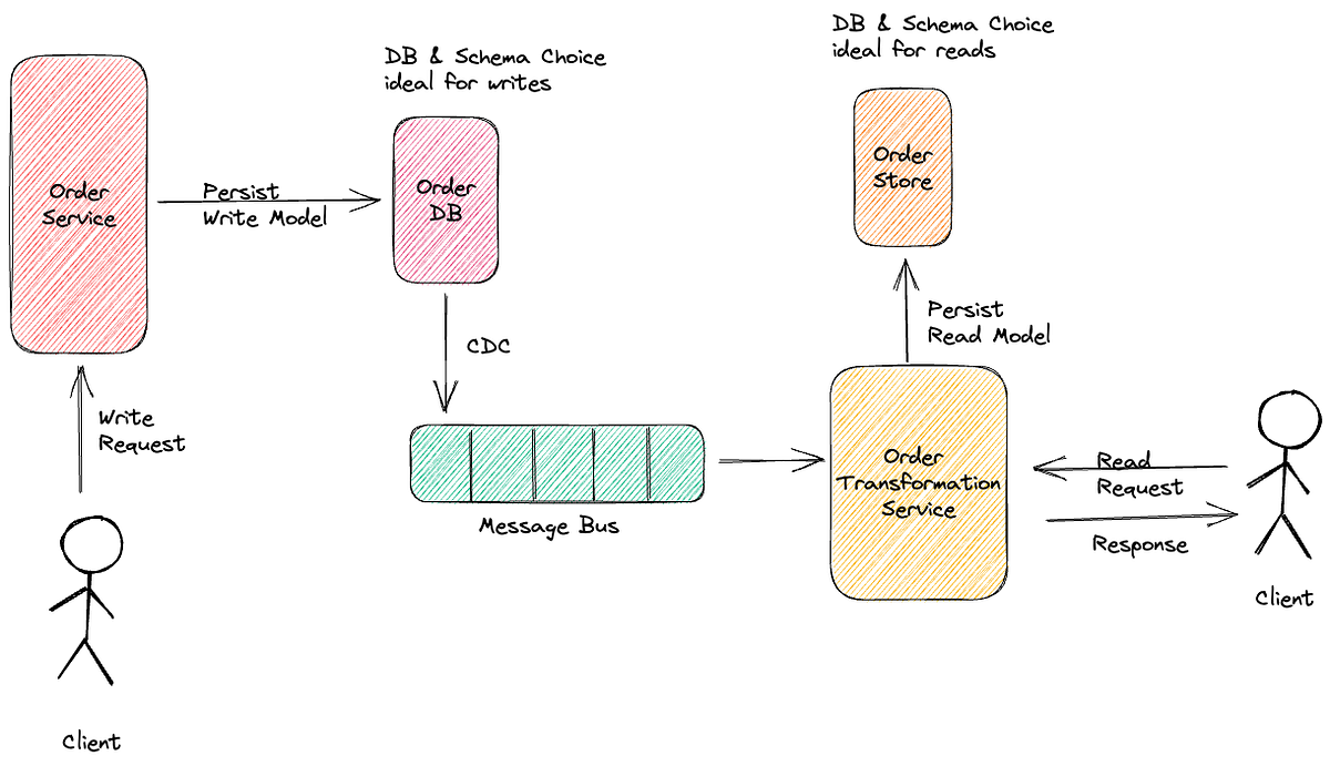 CQRS Pattern — Architecture Patterns | by Pratik Pandey - https ...