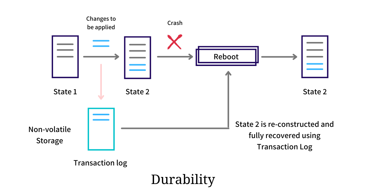 Exploring Database Durability: The “D” in ACID | by Mayank Sharma | Medium