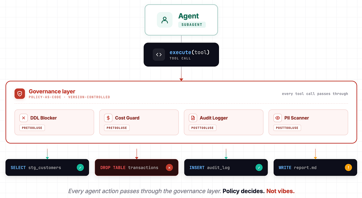 Build Governance into Your AI Agents with Hooks in Snowflake Cortex ...