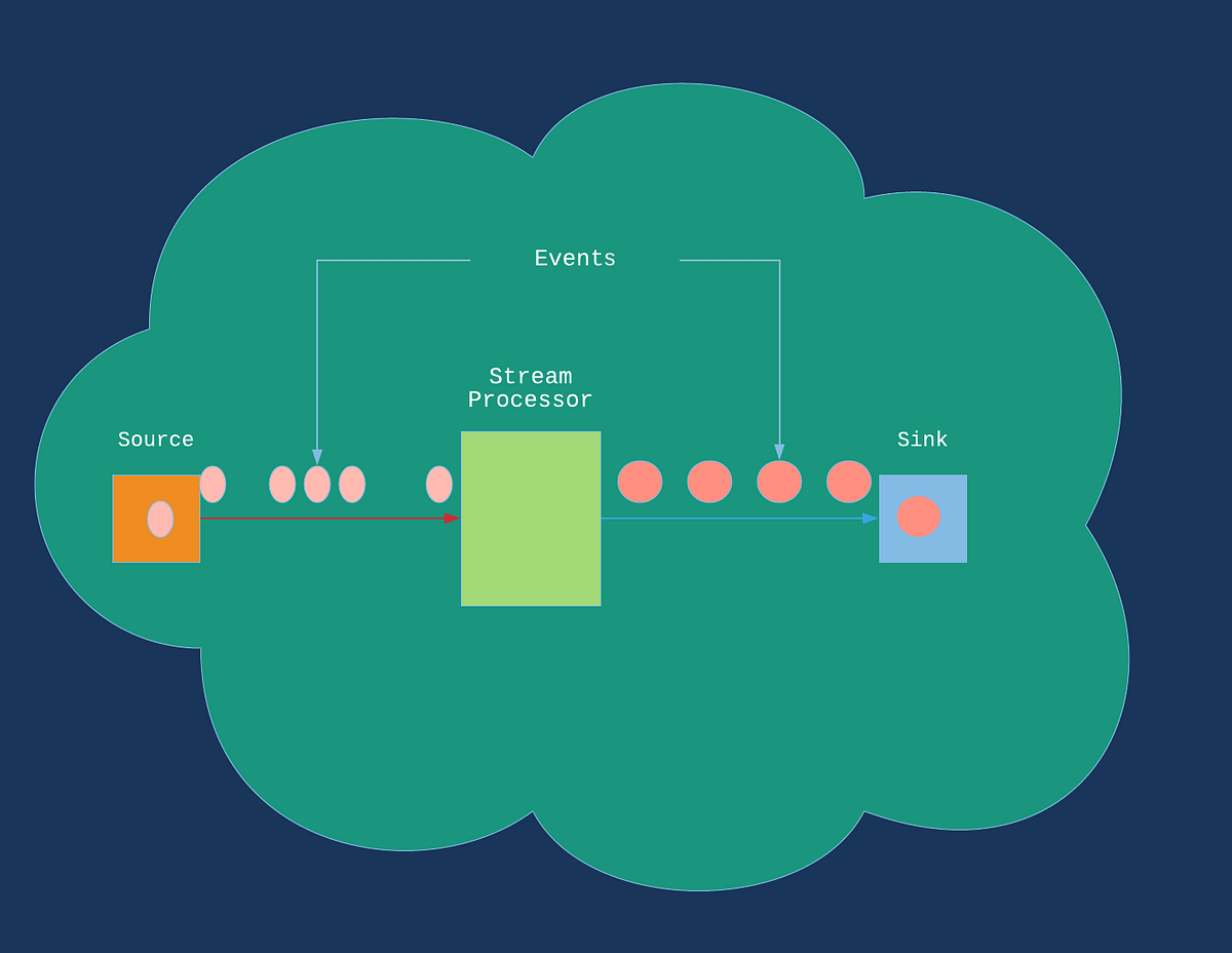 Stream Processing with Siddhi. Today, data is produced in large scale ...