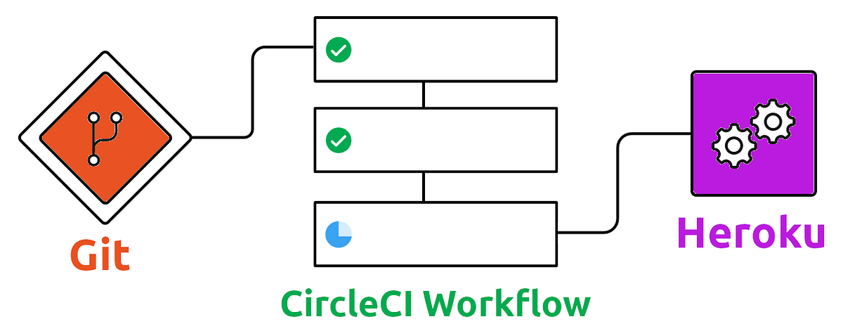 Setting Up Continuous Integration With Circle Ci Nodejs Github And Heroku By Bukunmi