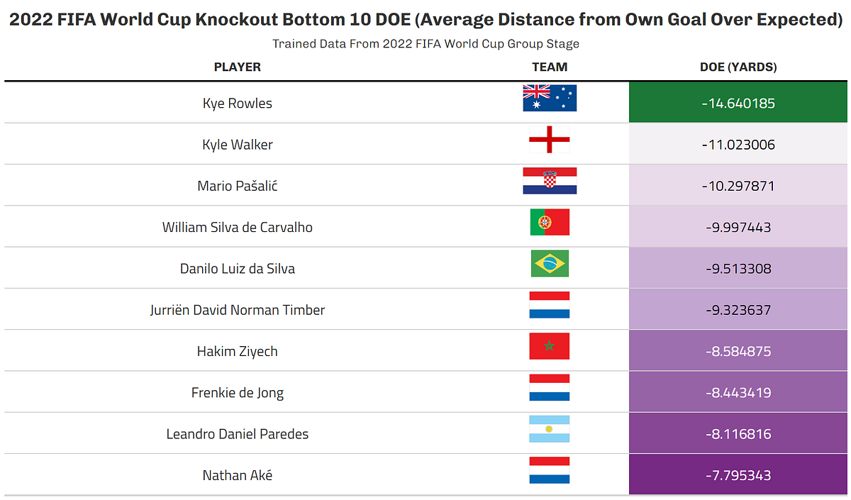 2022 World Cup Knockout Average Distance From Own Goal Over Expected ...