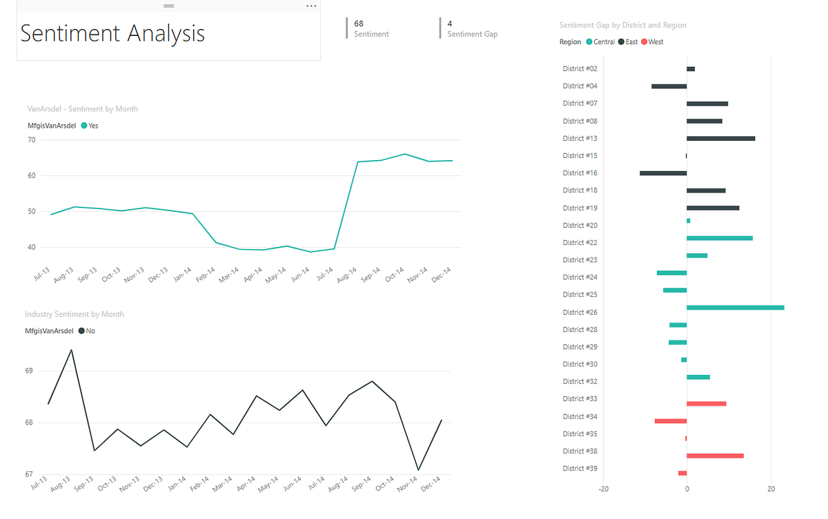 Decoding Market Sentiments: A Power BI Deep Dive into Consumer Trends ...
