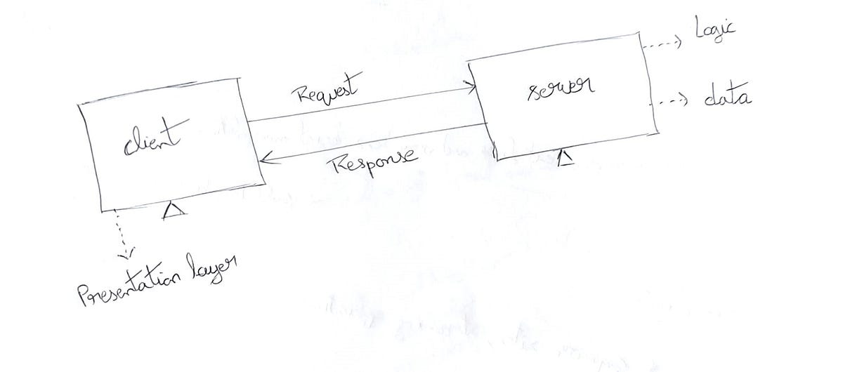 Client Server Architecture One Of The Components Of System Design By Chamanth Mvs Python In