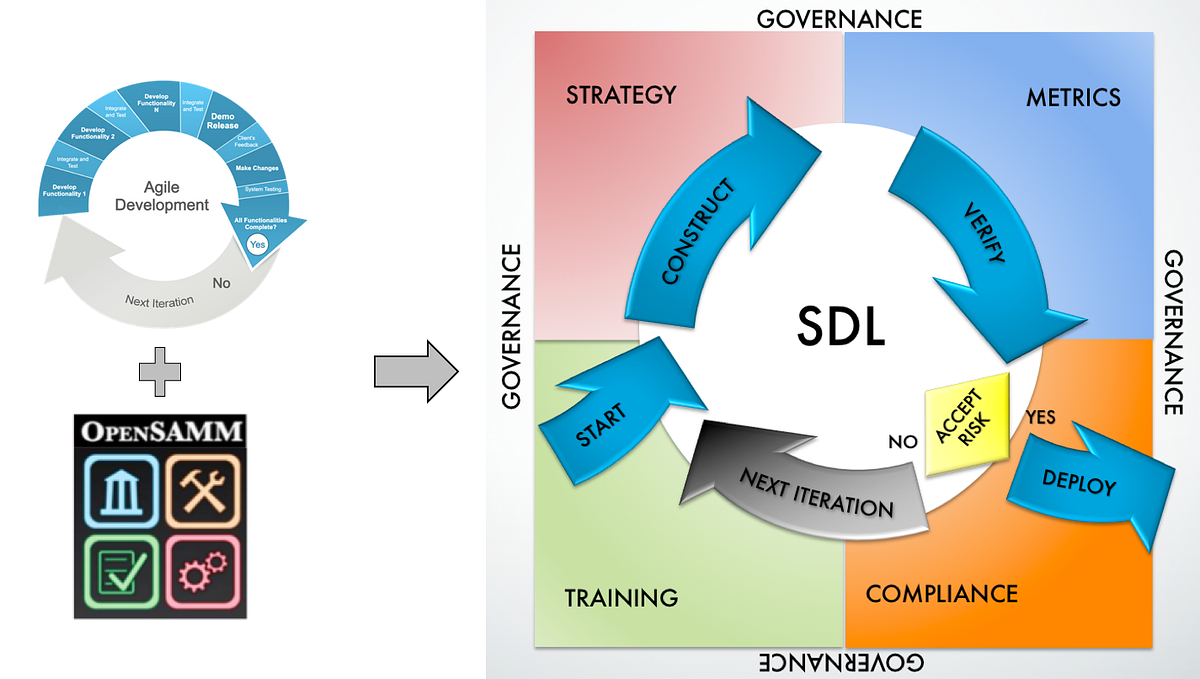 An Effective SDL Model | by Hemanth Srinivasan | 108bots