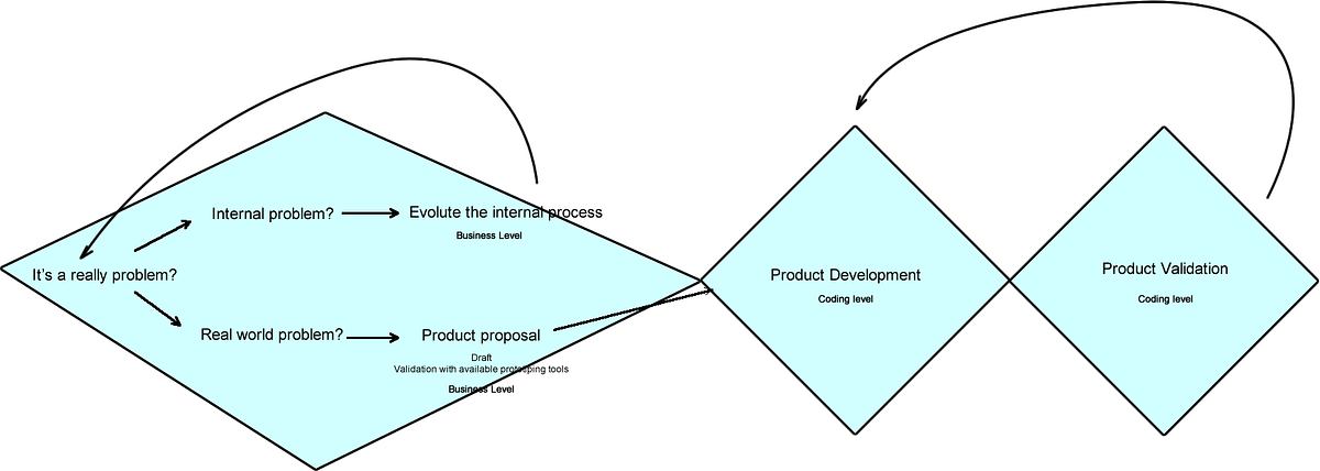 Triple Diamond — The crucial saving validation tool | by Felipe Lisboa ...