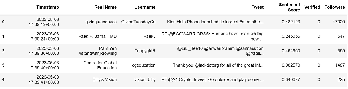 Simplifying Advanced Twitter Sentiment Analysis: Using Tweepy ...