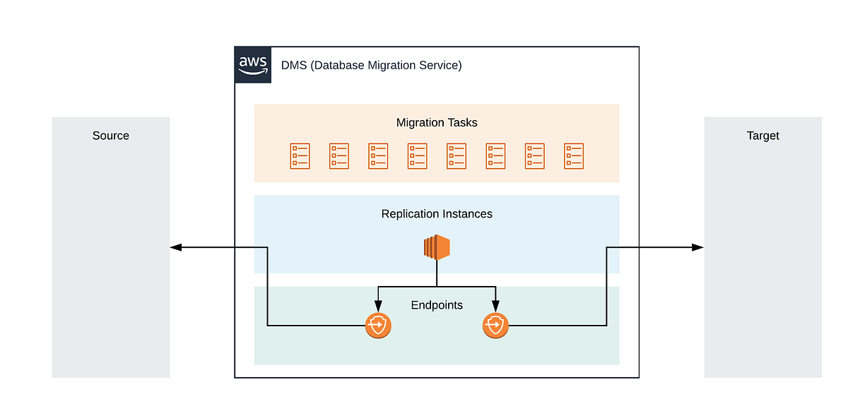DMS: An Introduction (Part 1). Part 1 | by Andy Hammond | Medium