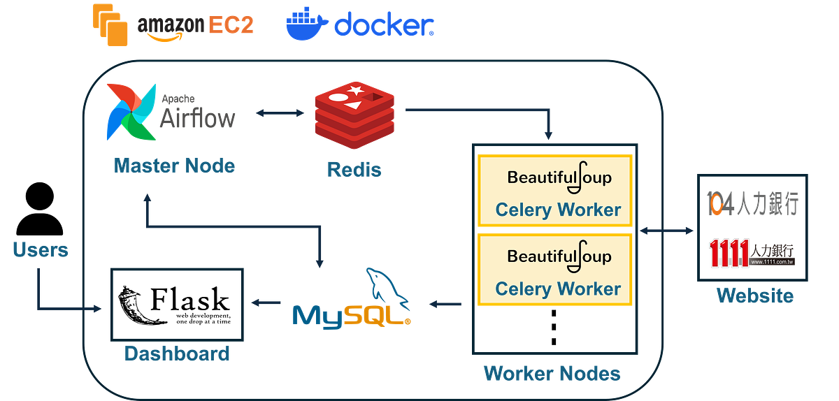 Data Engineer — End-To-End Data Pipeline Project | by RyanJK | Medium