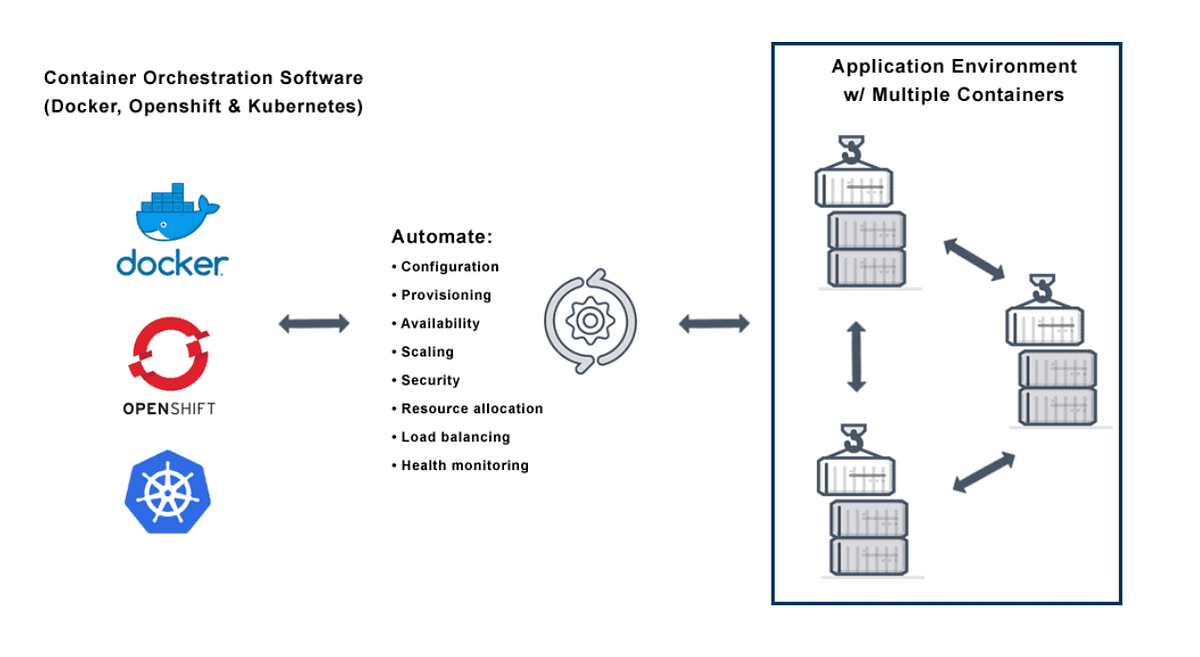 Modern DevOps And The Move To Containers | by Aishwary Bayaskar ...