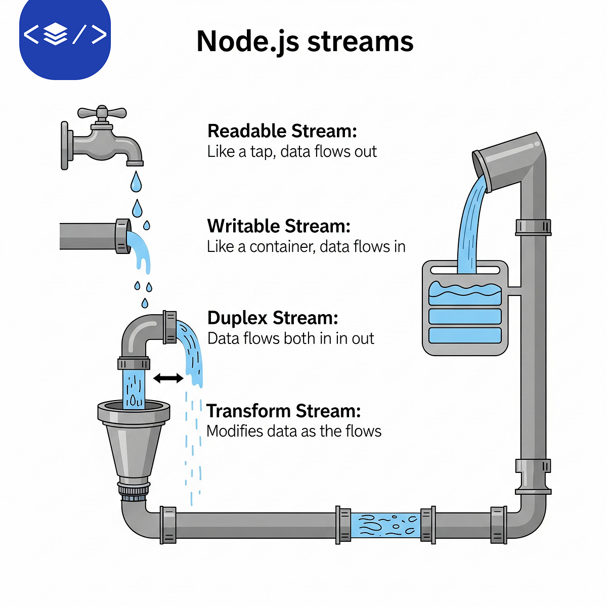 Node.js Streams. Simply Explained | by Simple Stack | Jun, 2025 | JavaScript in Plain English