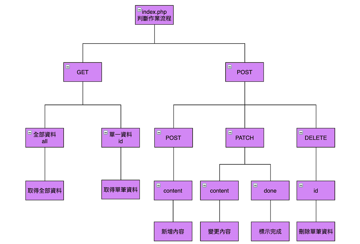 前後端中階作業： todolist. hw1：Todo list | by Hugh's Programming life | Medium