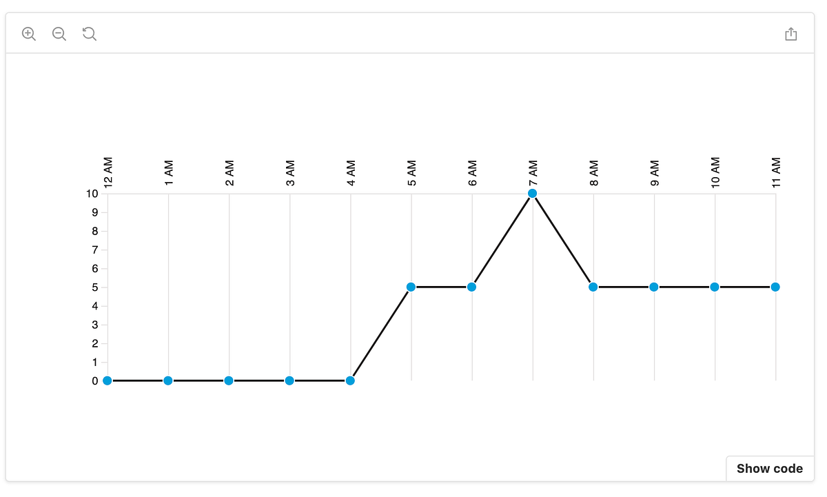 Building a Draggable Line Chart at Xandr | by AndreEPaul | Xandr-Tech | Medium