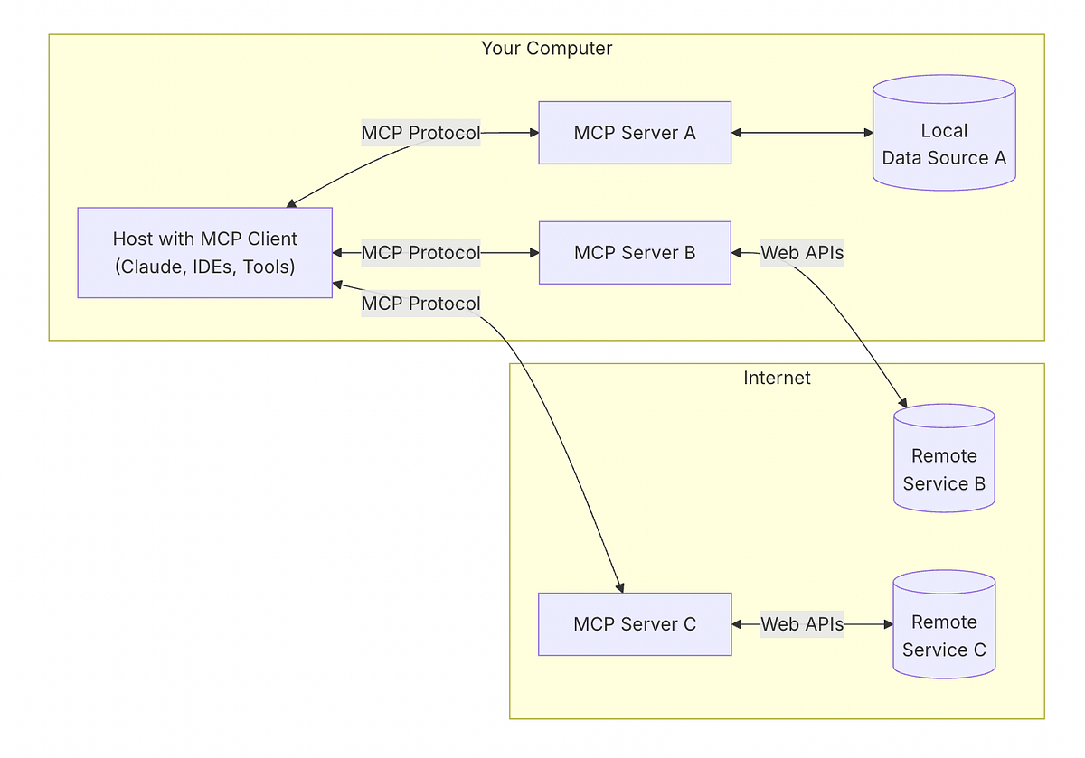 Model Context Protocol: The Complete Developer’s Guide to Connecting Langchain App with Any Tool ...
