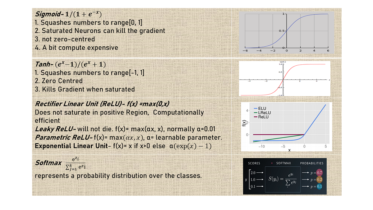 Activation Functions Used in Neural Networks | by DataScienceSphere ...