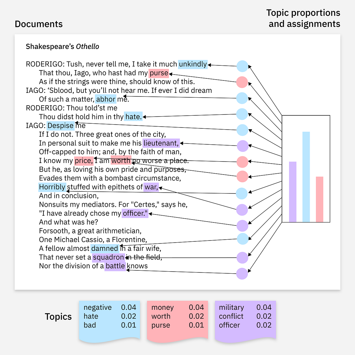The Ground Up series(part 1): The Anatomy of a Topic Model (LDA) | by ...