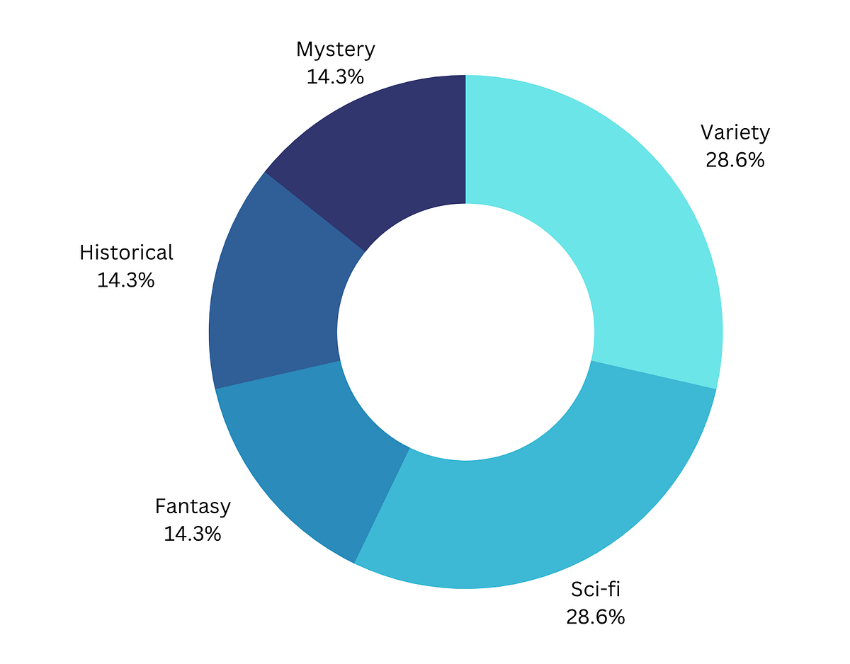 What Do Fiction Readers Want?. Results from A Short Survey on Medium ...