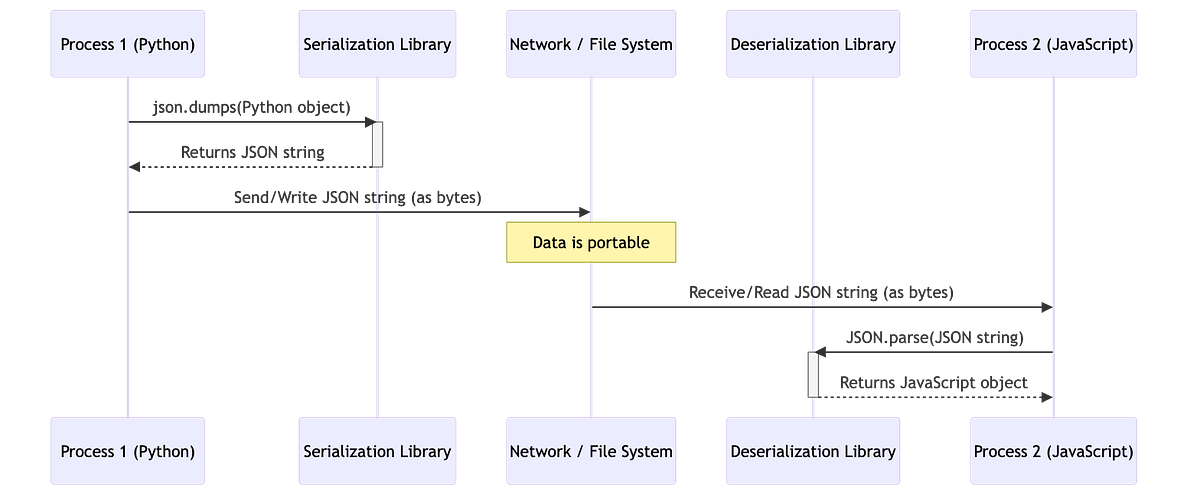 Explaining Serialization | by Pavol Z. Kutaj | Medium