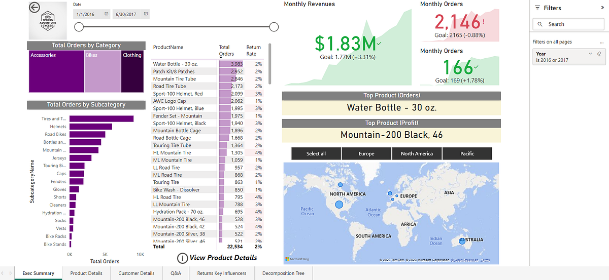 Exploring AdventureWorks Database through Comprehensive SQL Analysis and Power BI Dashboard | by ...