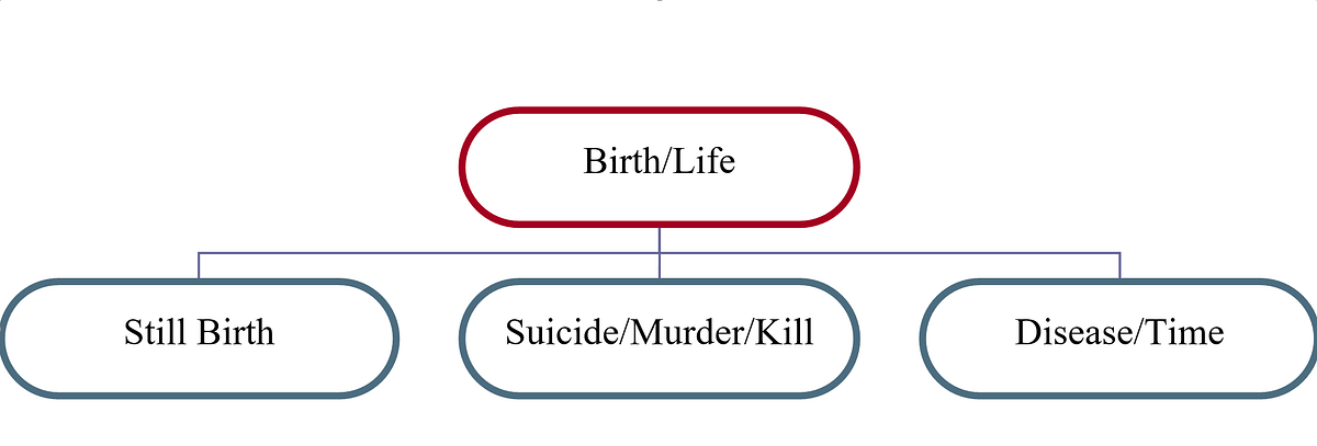 The Tree of Death (a diagram) - Stephen Prime - Medium