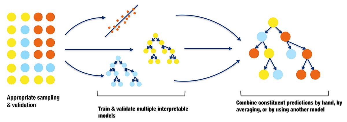 Machine Learning model overview. Introduction to ML Model. | by sabari ...