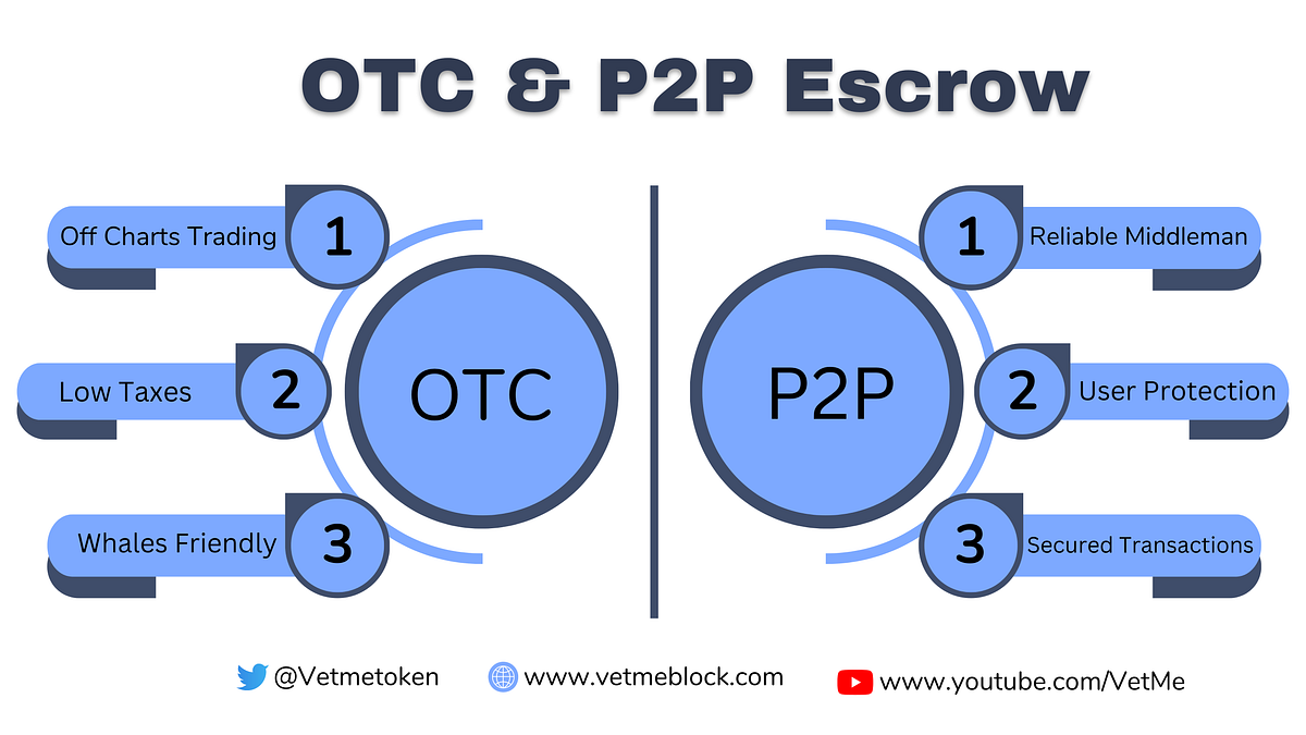 VetMe: The Reliable P2P Escrow Service and Secure OTC Platform | by VetMe | Medium
