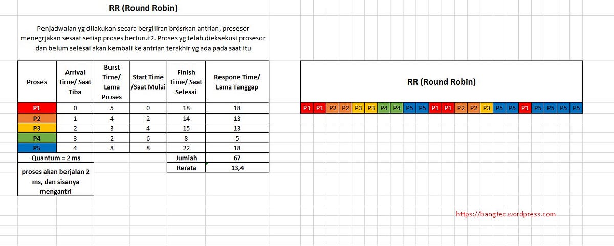 Contoh Penjadwalan Round Robin Dalam Algoritma | by Bang Tekno | Medium