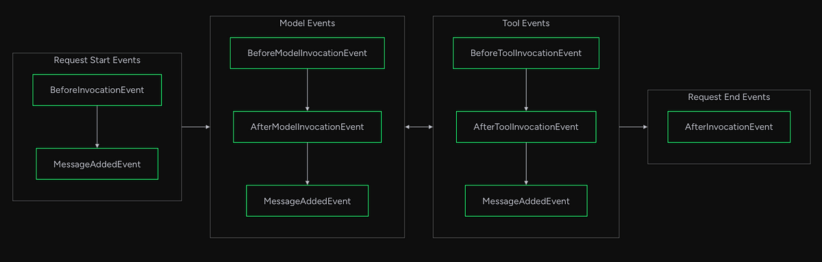 Hooks in Strands Agent. The Basics, The Usages. With Example Code! | by ...