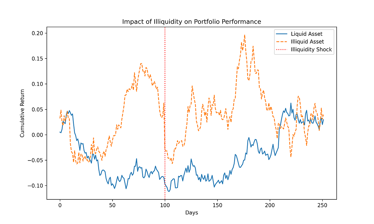 Liquidity Risk: A Python Example. In the realm of portfolio management ...