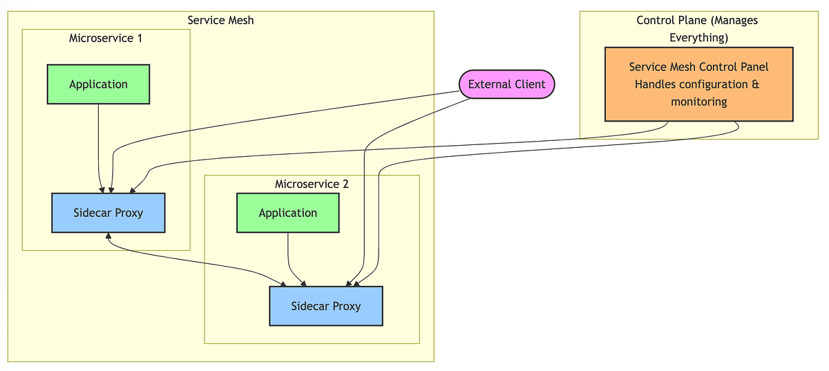 Explained : ‘Service mesh’ design pattern for microservices | by Tech ...