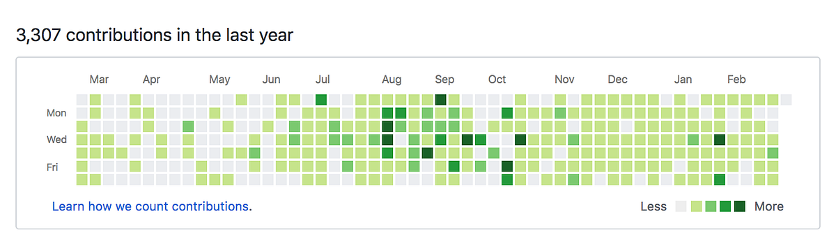 The subtle discipline of daily commits and value delivery | by Faris ...