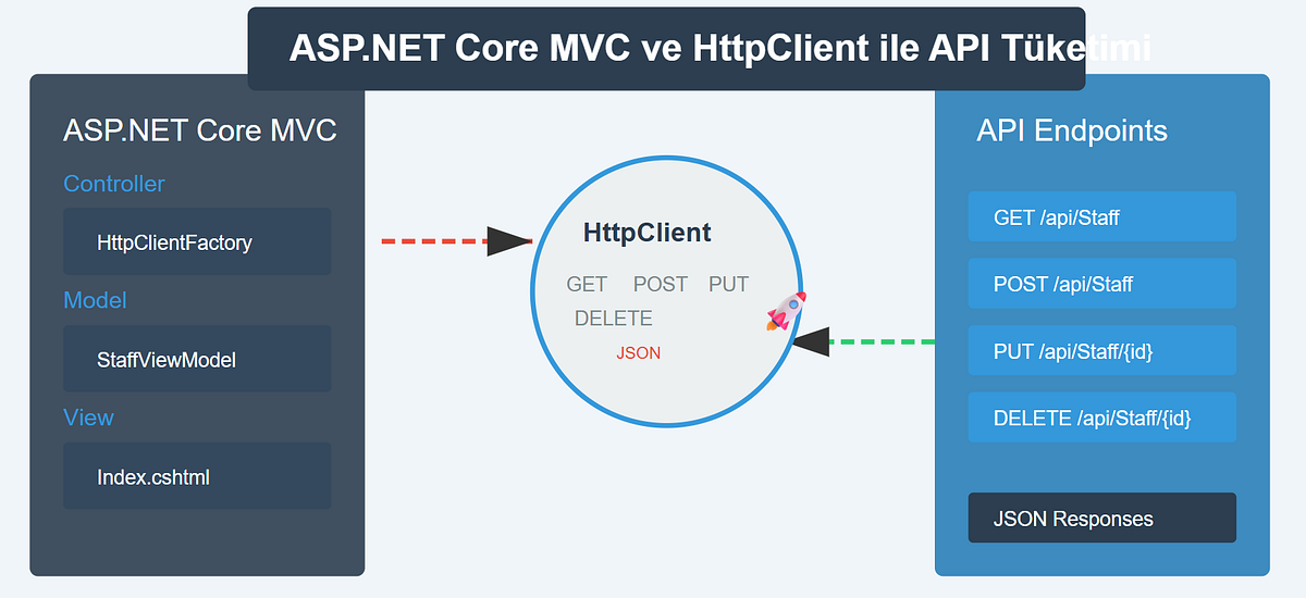 ASP.NET Core MVC ve HttpClient ile API Tüketimi: Adım Adım Rehber 🚀 | by MELEK DEMİR | May, 2025 ...