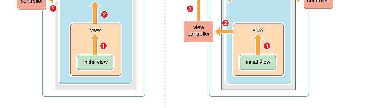 Understanding cocoa and cocoa touch responder chain | by Omar ...