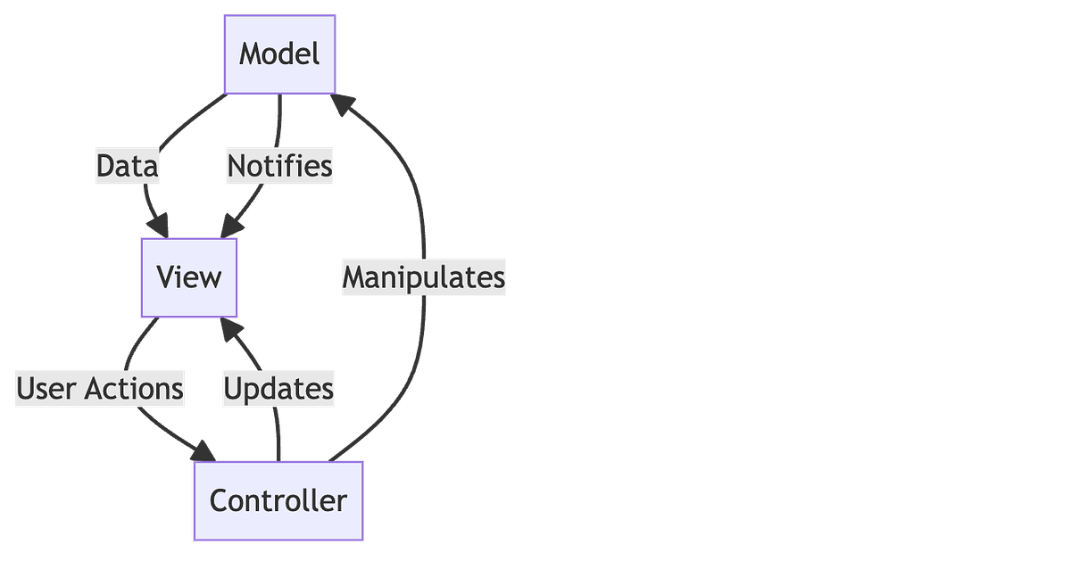Understanding MVC and MVVM Patterns with Diagrams | by Maurice Lichtenberg | Medium