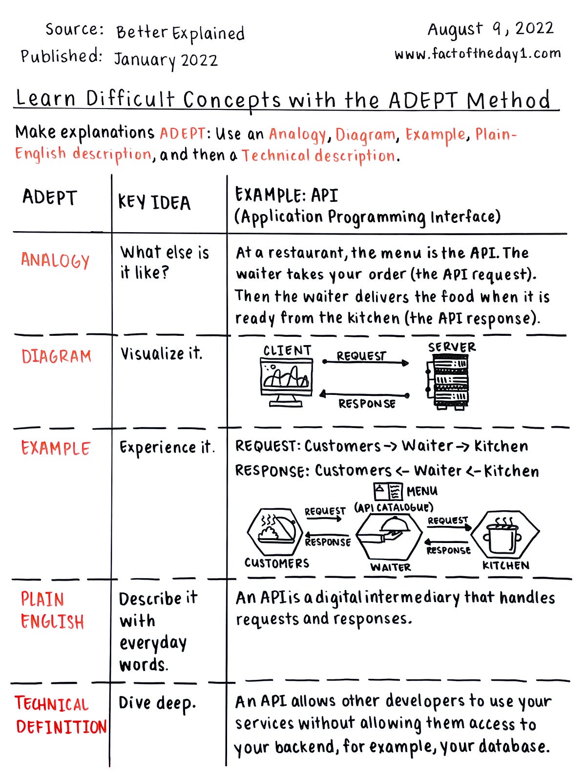 August 9: Learn Difficult Concepts with the ADEPT Method | by Danny ...