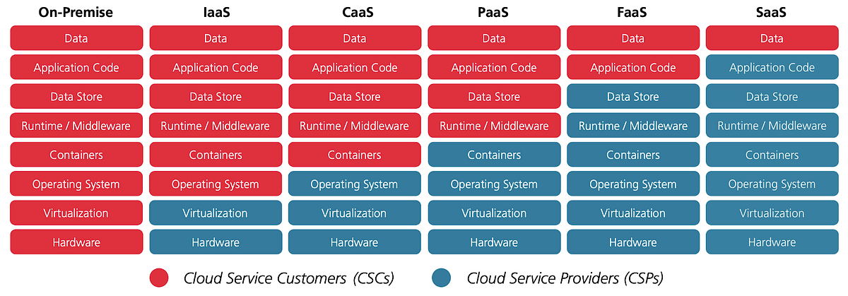 cloud service model - min - Medium