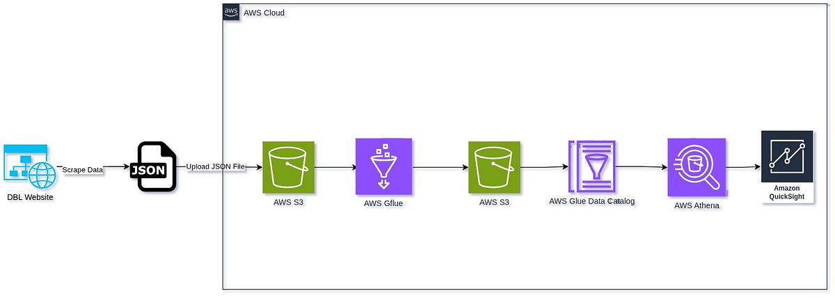 How I Learned Data Engineering on AWS by Scraping Basketball Data from ...