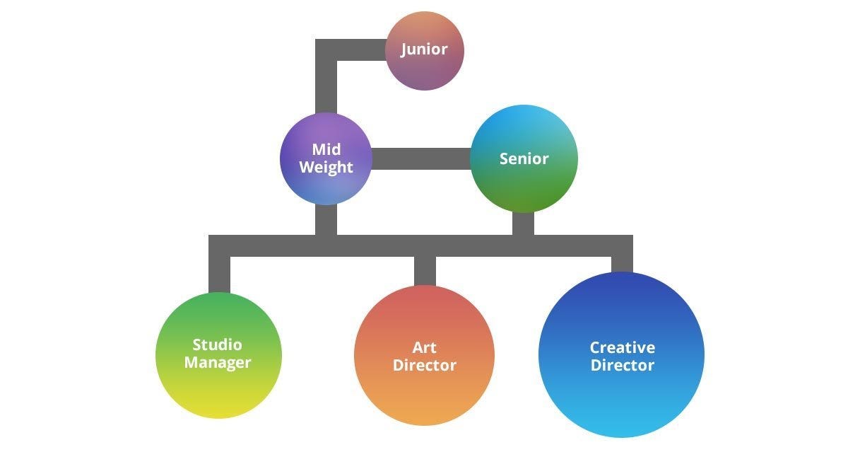 Graphic Design Employment. Task 1 | by Matthew O’Dea | Medium