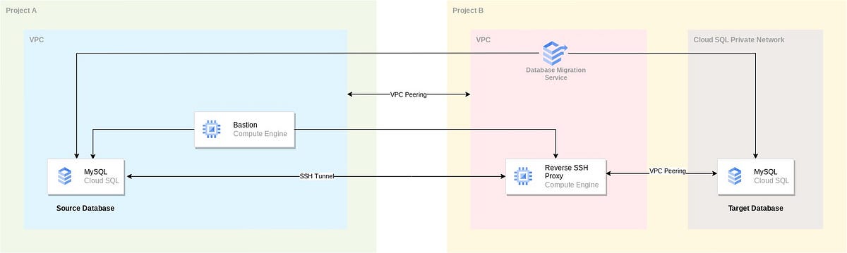 Achieving Near-Zero Downtime: Migrating Cloud SQL Between Google Cloud Projects Using DMS | by ...