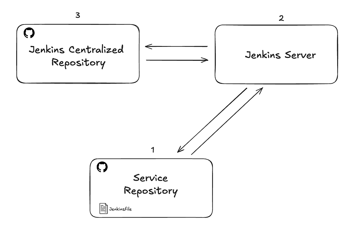 Jenkins MPL. A Jenkins Modular Pipeline Library… | by Alexander | Medium
