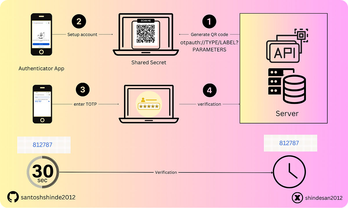 Multi Factor Authentication Using Node Js And React Js By Santosh