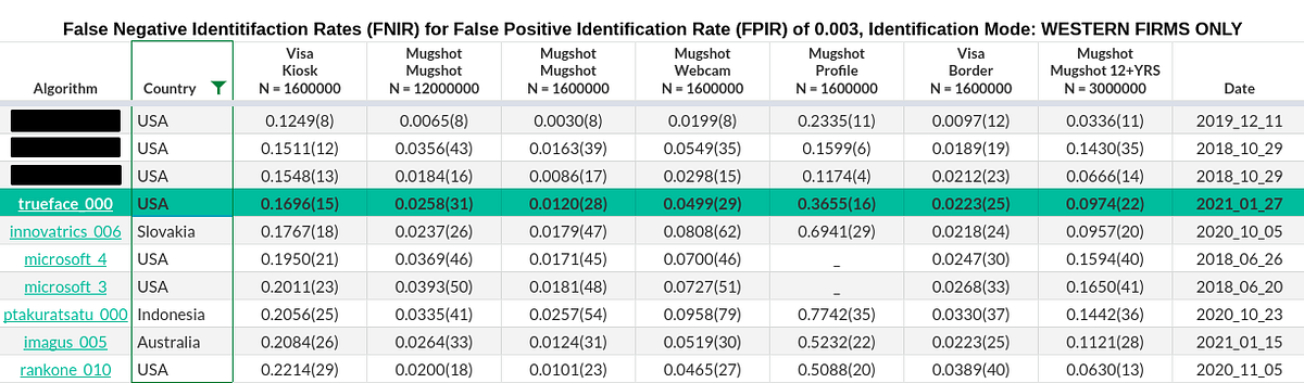Trueface Achieves Top 3 Ranking in the West on NIST 1:N | by Cyrus ...